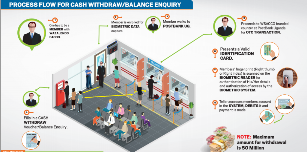 Over the Counter Banking Services – WSACCO